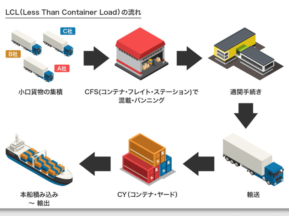 LCL(Less than Container Load)とは？海上輸送における混載サービス