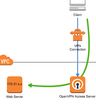 OpenVPN Access Server で安全なリモートアクセスを実現