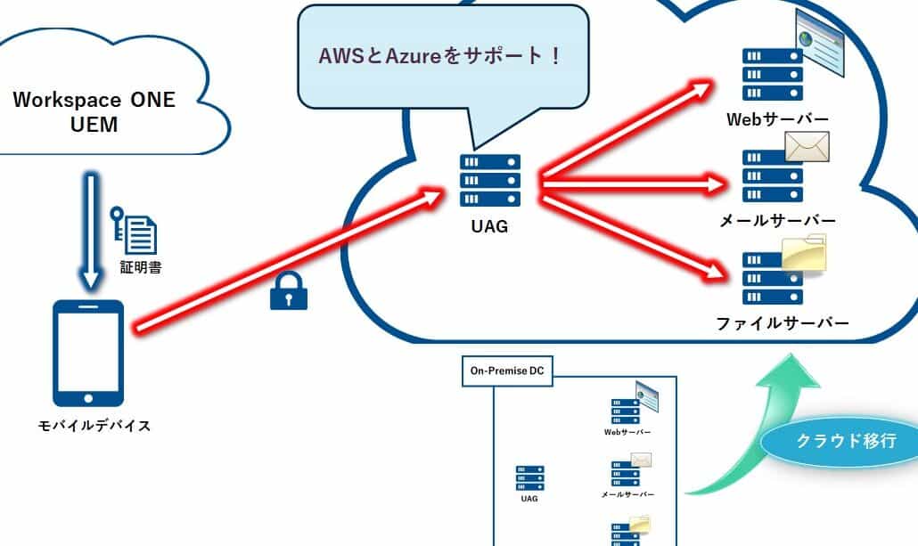 Unified Access Gateway VMware：安全なアクセス